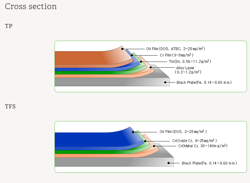 What is the difference of Tinplate(SPTE) and Tin free steel (TFS ...
